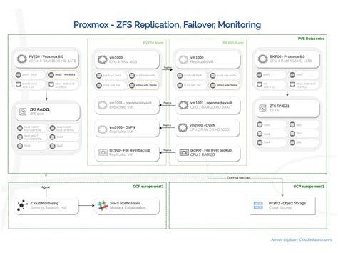 Proxmox Failover Replica Vm 2 Nodi