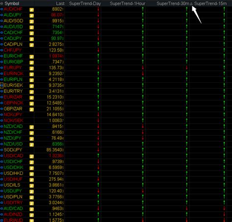 Multi Time Frame MTF SuperTrend 指标筛选器市场雷达自定义报价系统自定义 thinkorswim TOS