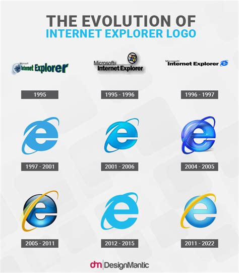 Rise And Fall Of The Popular Browser Internet Explorer Designmantic The Design Shop