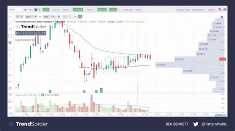 Trendspider Software Update New Pattern Profits Custom Scans Added Drawing To Right