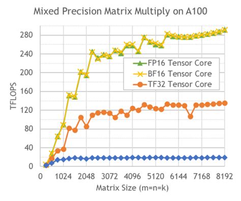 Nvidia Cuda Core Chart