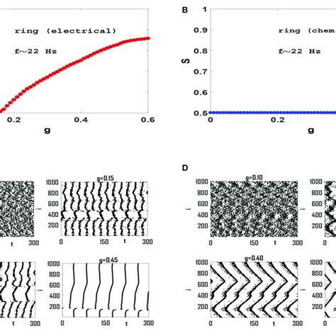 Synchronization Diagram Of Izhikevich Neurons On A Regular Ring For