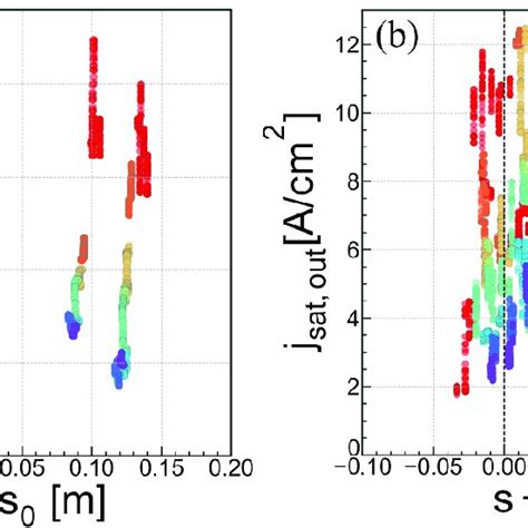 Inter Elm Target Jsat Profiles At A The Inner And B Outer Targets Download Scientific
