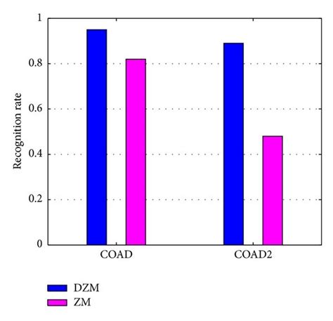 Dzm And Zm With Rotation Invariance Download Scientific Diagram