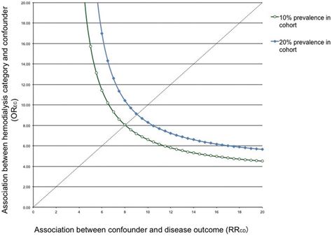 Sensitivity Analyses Of An Unmeasured Confounding Download