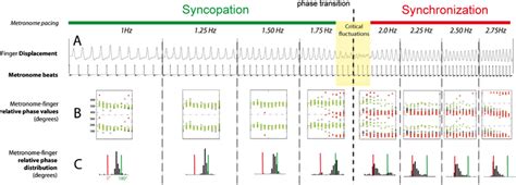 Behavioral Dynamics Of Non Linear Phase Transitions In The Download Scientific Diagram