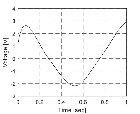 The Control Of Sinusoidal Reference Trajectory Signal For The Noise Download Scientific Diagram