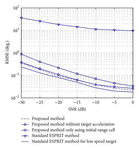 Rmses Of Dod And Doa Estimation Versus Snr For Target 1 Download