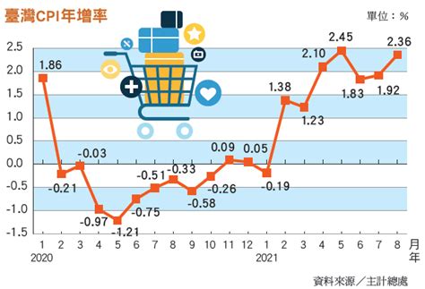 2021年臺灣消費者物價指數CPI年增率已三度突破2 Advisers財務顧問雜誌