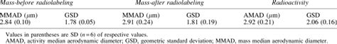 Comparison Of Particle Size Distribution Download Scientific Diagram