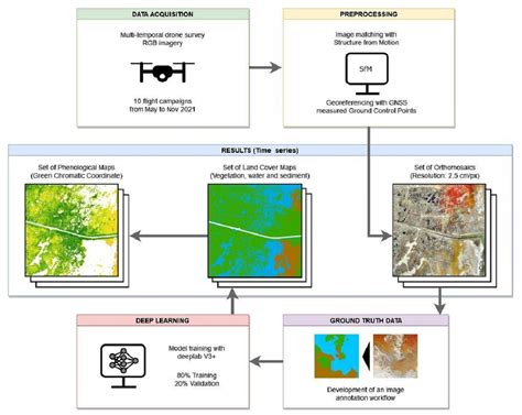 Spatial Analysis Of Intra Annual Reed Ecosystem Dynamics At Lake Neusiedl Using Rgb Drone