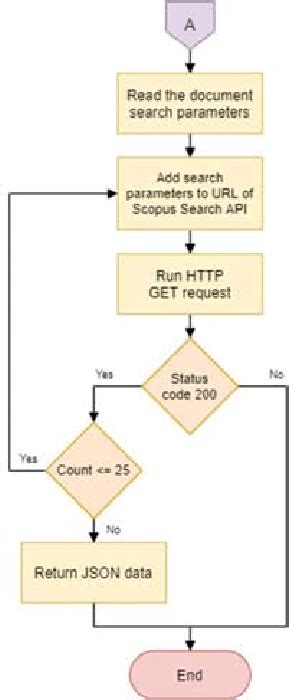 Flowchart For The Implementation Of Author Search API Download Scientific Diagram
