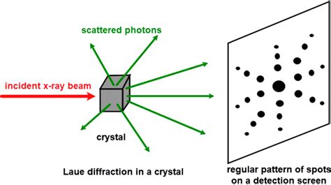 X‐ray Laue Diffraction In A Crystal Spots Appearing On The Detection Download Scientific