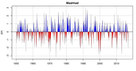The Monthly Spi Time Series For The Mashhad Station Download Scientific Diagram
