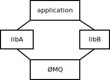 The Architecture Of Open Source Applications Volume Zeromq