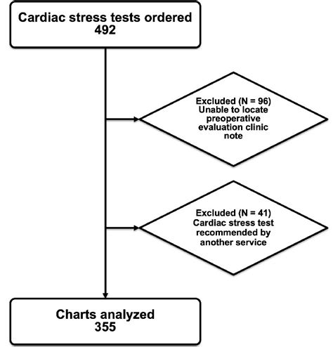 stress flow chart