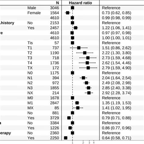 Nomogram For Predicting 1‐ 3‐ And 5‐year Overall Survival Download Scientific Diagram