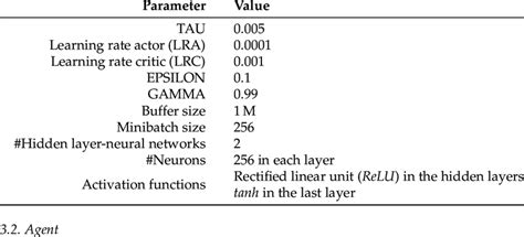 Hyperparameters Of The Employed Rl Method Used In This Work Download