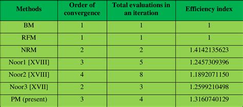 Table 1 From A New Quadrature Based Iterative Method For Scalar Nonlinear Equations Semantic