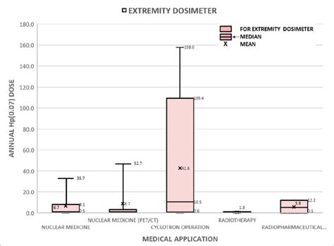 Interquartile Range Box Plot Of The Distribution Of The Annual Hp Download Scientific