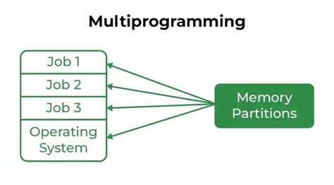 Multiprogramming In Operating System Geeksforgeeks