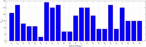 optimum number of hidden neurons obtained for each set of features