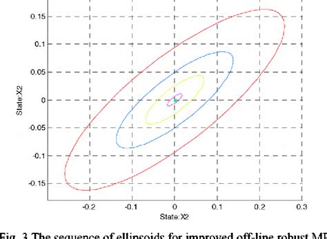 Figure 2 From Improved Off Line Formulation Of Robust Model Predictive Control For A Discrete