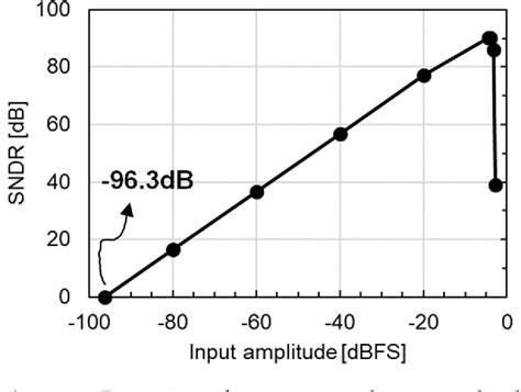 Figure 1 From A 96 Db Dr Second Order Ciff Delta Sigma Modulator With