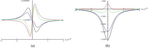 A Nonlinear Refraction Index And B Nonlinear Absorption Coefficient