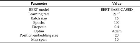 Table 1 From A Joint Extraction Model For Entity Relationships Based On Span And Cascaded Dual