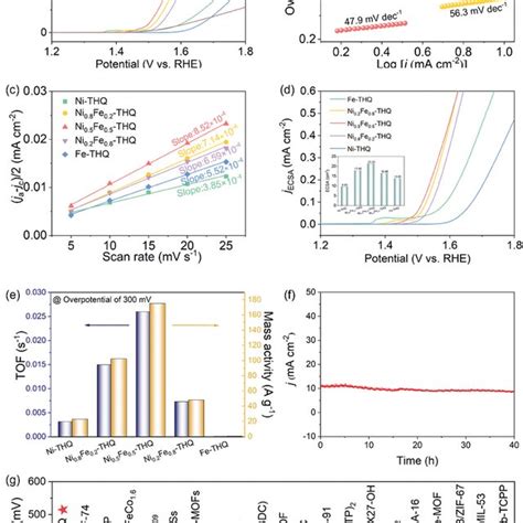 A Lsv Curves B Tafel Plots C Cdl Values D Ecsa‐normalized Lsv
