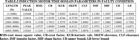 Table 2 From Bearing Fault Diagnosis Of Induction Motor Using Time Domain Analysis Semantic