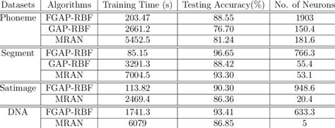 8 algorithm parameters for fgap rbf gap rbf and mran download table