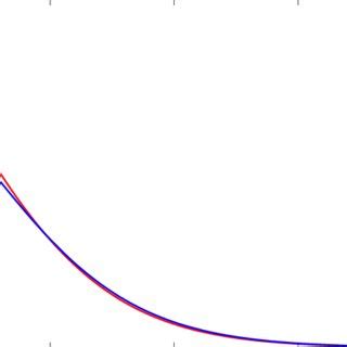 Radial Wave Function In Coordinate Space For B Red Line And B Blue Download Scientific
