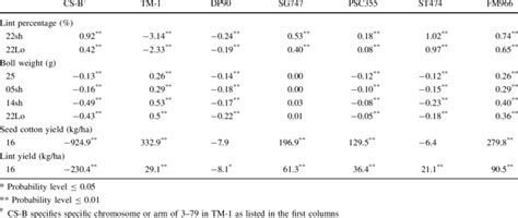 Selected Chromosome Based Gca Additive Effects For Four Agronomic