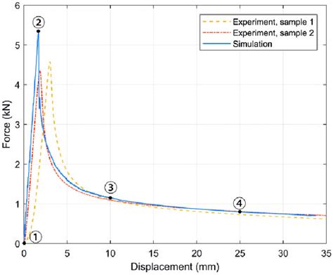force displacement curves from the experiments and simulations for node