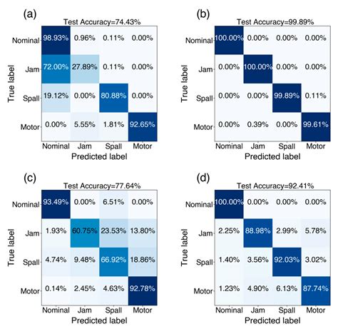 Machines Free Full Text Transformer Based Unsupervised Cross Sensor Domain Adaptation For