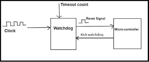 Watchdog Timer In Embedded System