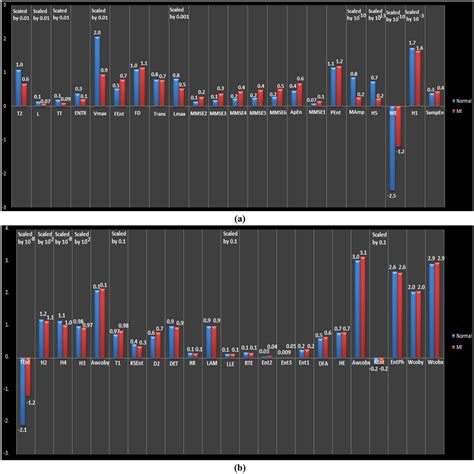 A And B Indicate 45 Non Linear Parameters Extracted From Mi And Normal Download Scientific