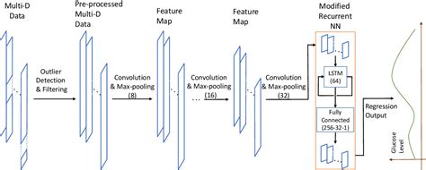 Figure 1 From Convolutional Recurrent Neural Networks For Glucose Prediction Semantic Scholar