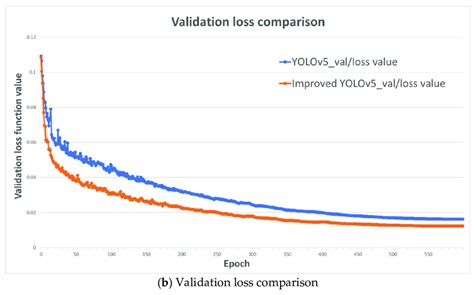 Comparison Of A Training And B Validation Loss Functions