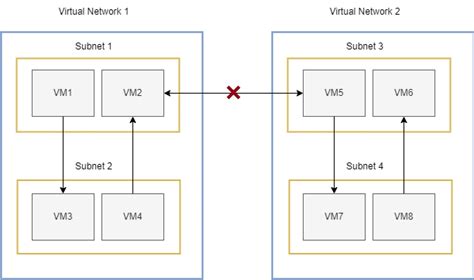 Azure ネットワークの基本