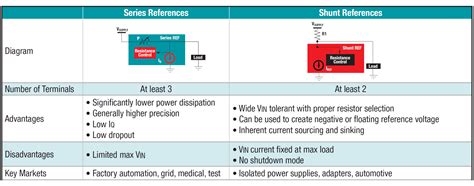 How To Specify And Use Voltage References