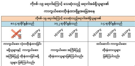 ကိုဗစ် ၁၉ ရောဂါ ဓာတ်ခွဲအတည်ပြုလူနာသစ် ၄၇၃ ဦးတွေ့ရှိ၊ ရောဂါပိုးတွေ့ရှိမှု ရာခိုင်နှုန်းမှာ ၃ ဒသမ