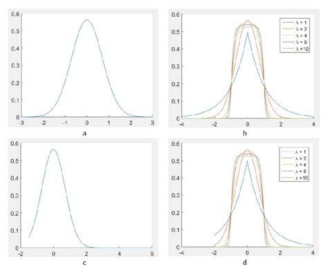 Illustration Of Different Distributions A Gmm Distribution B Ggmm Download Scientific
