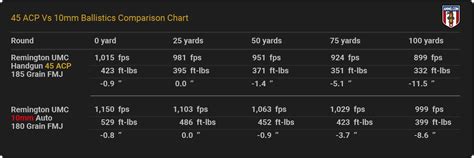 45 Acp Ballistics Tables From All Major Ammo Makers