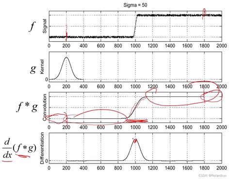 高斯核和高斯偏导核高斯核的两个重要参数 Csdn博客