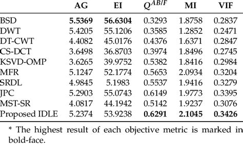 Average Objective Evaluations Of Nine Image Fusion Comparative