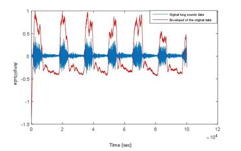 Lung Sound Signal And Its Outline Download Scientific Diagram