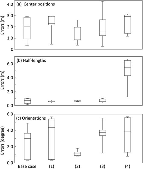 Estimation Errors In A Center Positions B Half‐lengths And C Download Scientific